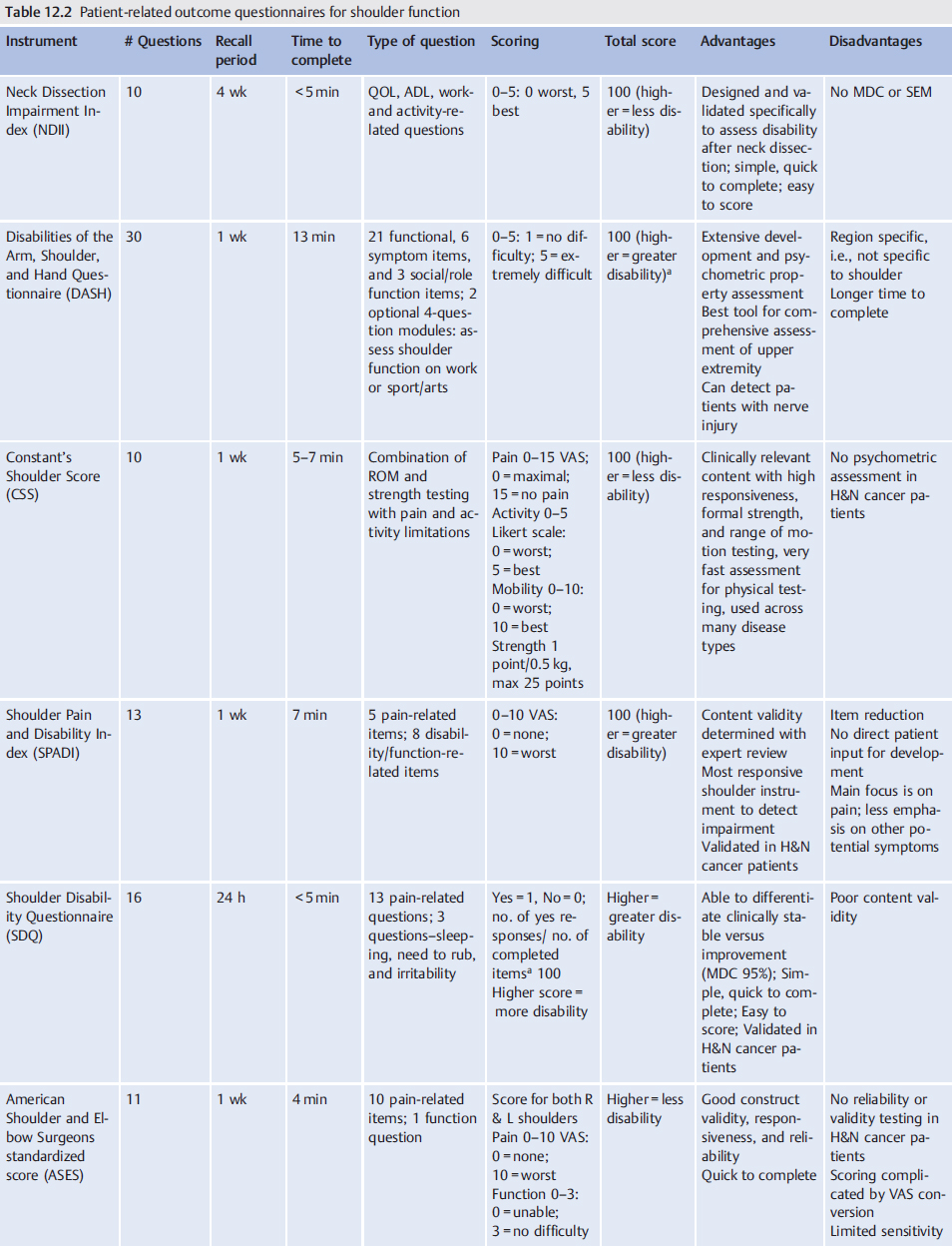 Rehabilitation After Neck Dissection Ento Key