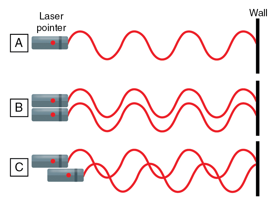 Superposition Interference And Diffraction Ento Key